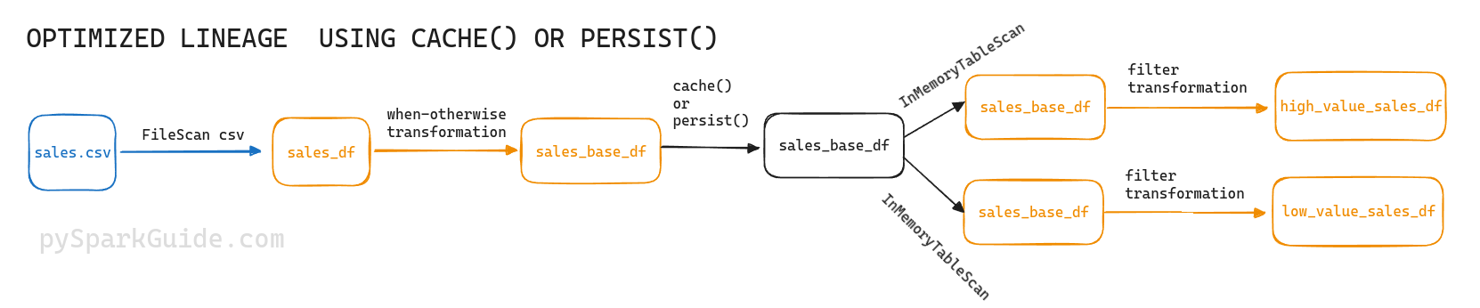 Cache and persist - why and how Cache and persist - why and how